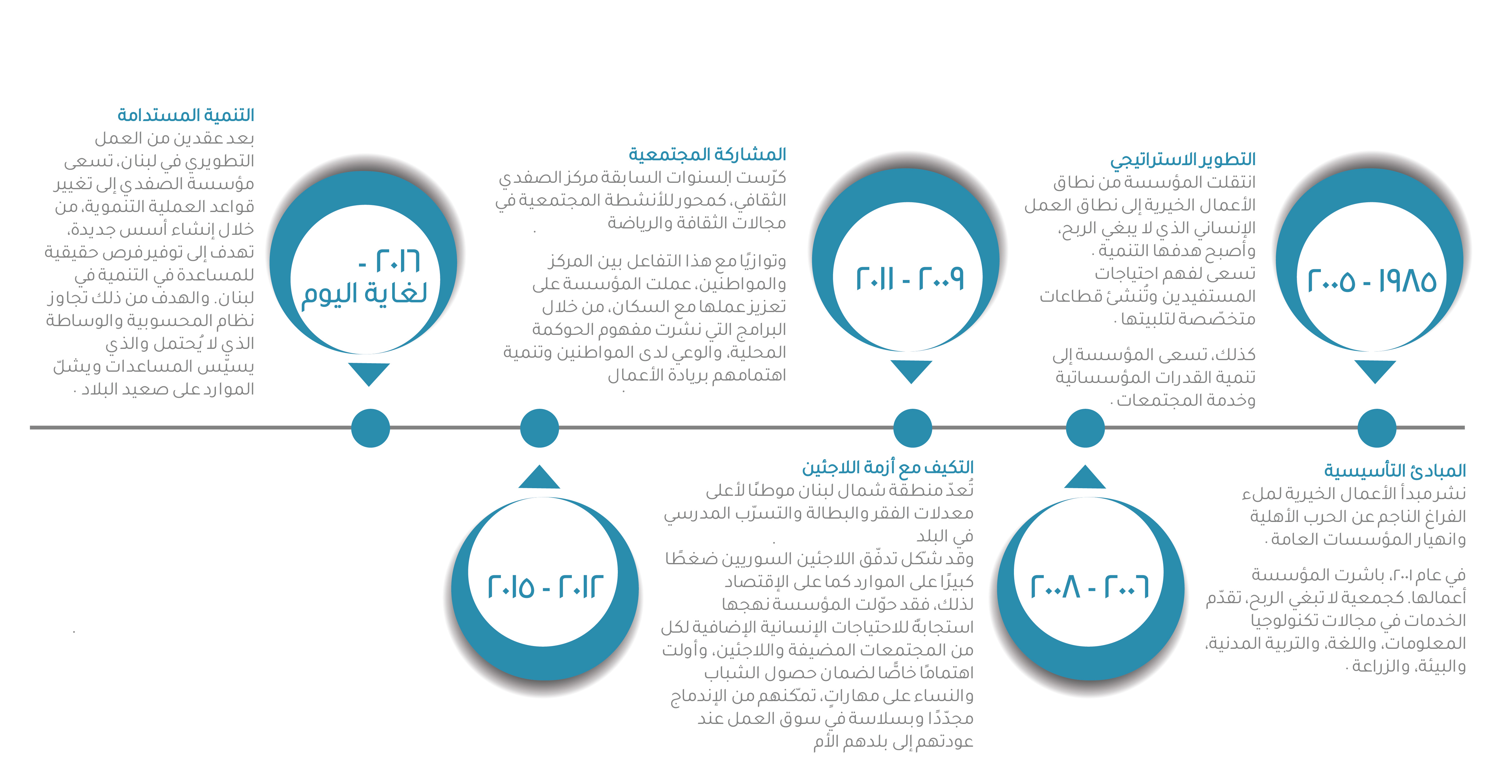 SAFADI FOUNDATION | الصفحة الرئيسية